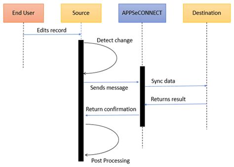 Event Driven Integrations Using Webhooks Explained