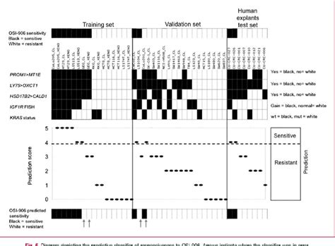 Figure 1 From Development Of An Integrated Genomic Classifier For A Novel Agent In Colorectal