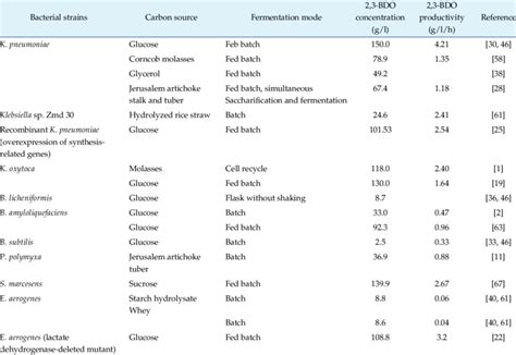 Different Bacterial Strains Investigated For 2 3 Butanediol Production Download Scientific