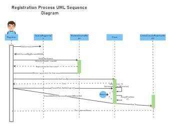 Sequence Chart Templates EdrawMax Free Editable