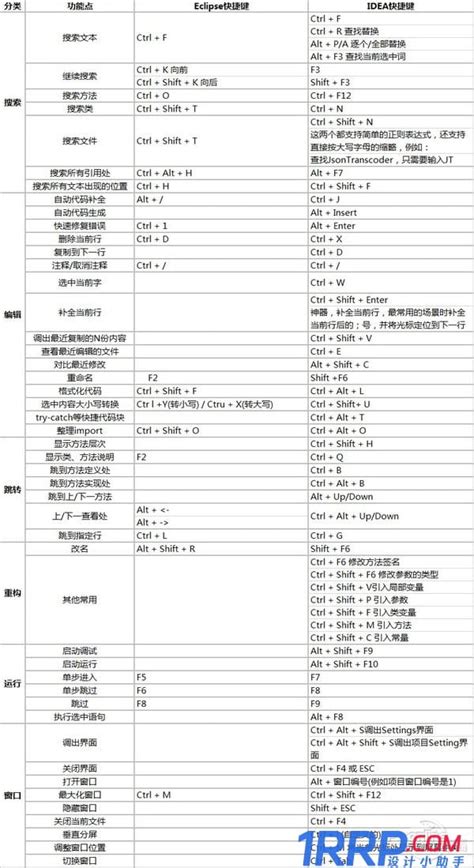 eclipse快捷键有哪些？ 设计小助手