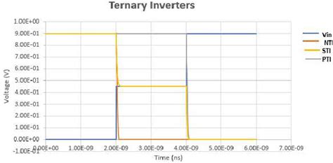 Figure 1 From An Approximate Ternary Full Adder Using Carbon Nanotube Field Effect Transistors