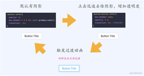 css 实现按钮点击动效的套路 掘金