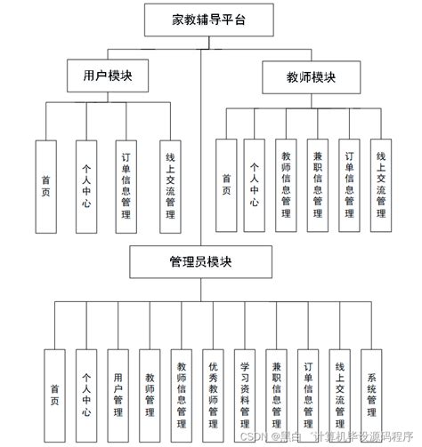 Javaphpnodejspython家教辅导平台【2024年毕设】 Csdn博客
