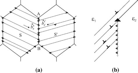 Accumulation Of Dislocations In Grain Boundaries Due To Slip In Grains Download Scientific