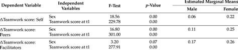 Between Subjects Ancova Using Sex Variable As A Fixed Factor And