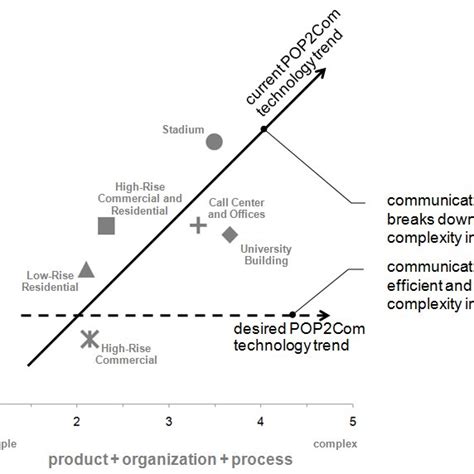 The Relationship Between Project Complexity And Communication Based On Download Scientific