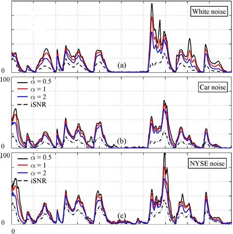 broadband input and output snrs of the parametric gain for different