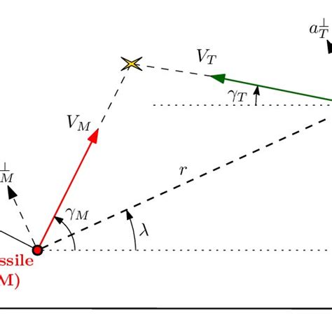 Planar Missile Target Engagement Geometry Download Scientific Diagram