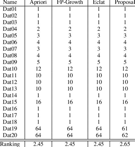 number of contextual association rules discovered by each algorithm