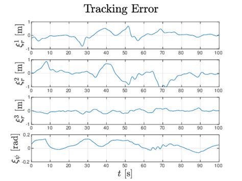 the position and heading error of the true repeat pass trajectory