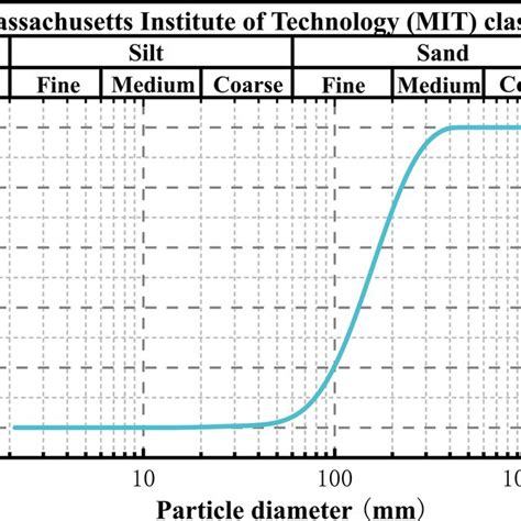 Particle Size Distribution Of Experimental Material Download Scientific Diagram