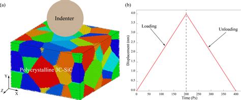 A Md Model Of Nanoindentation Of Polycrystalline 3c Sic B