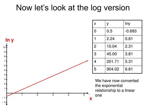 PPT Exponential Modelling And Curve Fitting PowerPoint Presentation Free Download ID 3856429