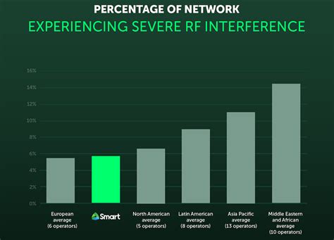 Telecom Smart Achieves Major Network Performance By Reducing Rf