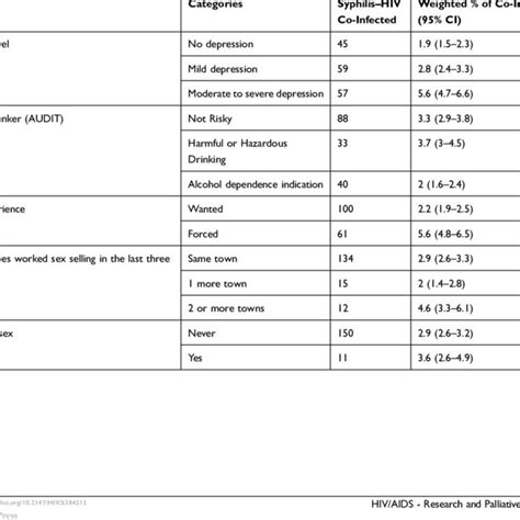 Determinants Of Syphilis Hiv Co Infection Among Fsws In Ethiopia 2019 2020 Download