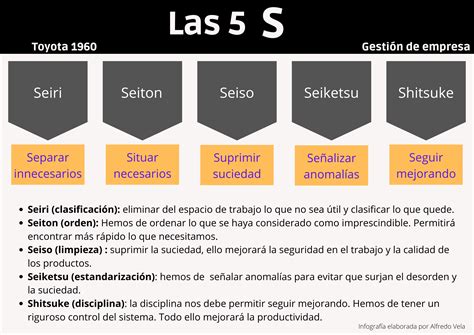 Las 5 S Infografia Infographic Calidad Tics Y Formación