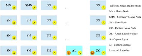 Attack Generation And Data Capture Processes On Different Nodes In The Download Scientific