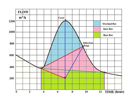 How To Separate Flood Hydrograph Into Three Components Researchgate