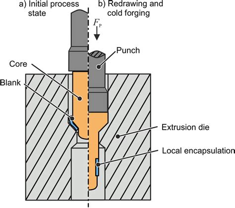 Local Encapsulation Of The Core With Deep Drawn Pierced Sheet Download Scientific Diagram