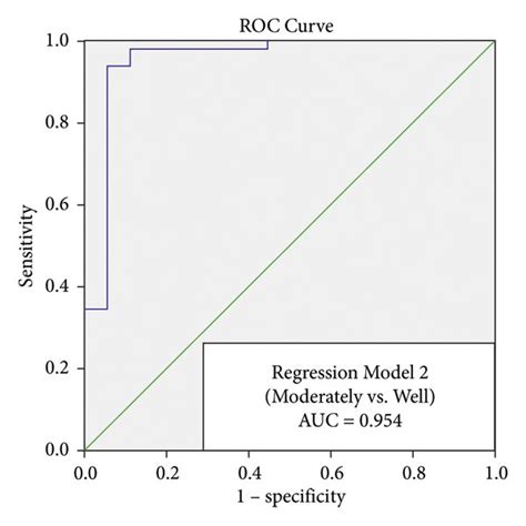 Statistical Results Of Roc Curves Download Scientific Diagram