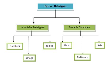 Python Datatypes
