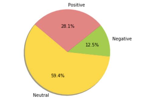Sentiment Analysis On Nyt Finance Headlines In Python David Suffolk