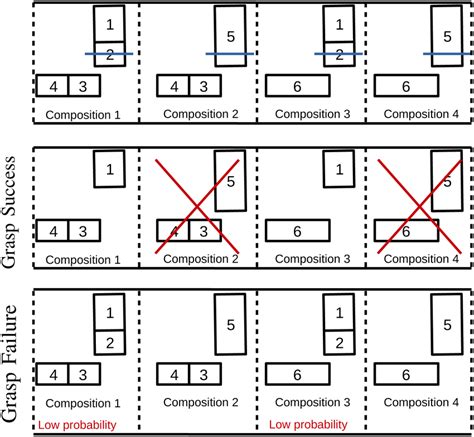 Illustration Of Conditioning On Grasp Outcome Using A Top Down View On Download Scientific