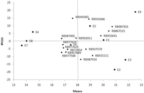 Ammi1 Biplot Showing The Ipca1 Vs Means For The Tph Variable Of 15