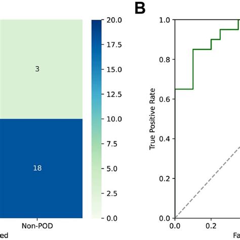 Confusion Matrix And Roc Diagram In The Test Set Download Scientific
