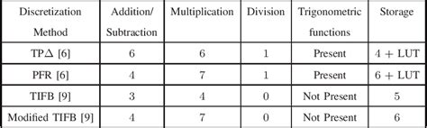 Table Iv From A High Accuracy Multi Rate Implementation Of Resonant Integrator Using Fpga