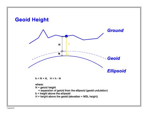 Crs Geoid Models Traverse Pc