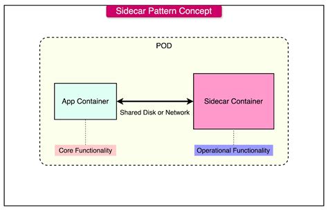 The Sidecar Pattern Explained Decoupling Operational Features