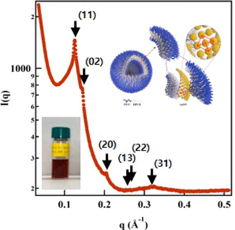 Self Assembly Of 2d Gold Nanoparticle Superlattice In A Polymer Vesicle