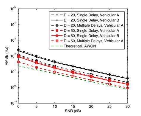 Estimation Accuracy Of The Doppler Frequency Shift Under Multi Path Download Scientific Diagram