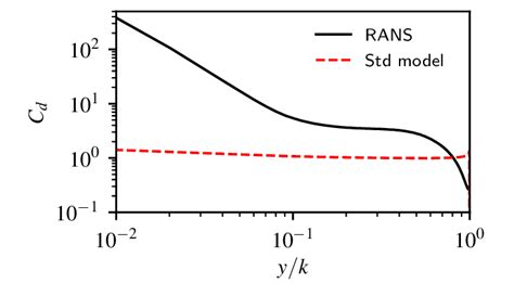 Comparison Of The Roughness Drag Coefficient Extracted From The Rans