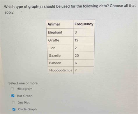 solved which type of graph s should be used for the following data