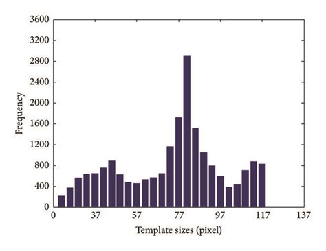 histograms of optimal template sizes in monitoring real and simulated