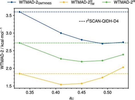 Dispersion Corrected R2scan Based Double Hybrid Functionals The Journal Of Chemical Physics