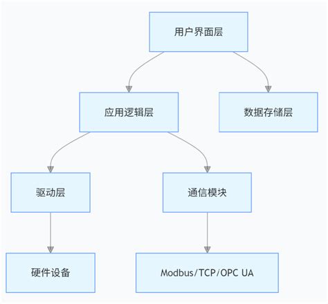 labview通用测控平台设计 基于labview的测控系统设计 csdn博客