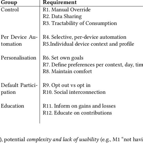 requirements for dsr automation service to households download