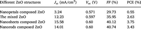 Photovoltaic Parameters Of Dsscs Fabricated By Different 3d Zno Download Scientific Diagram