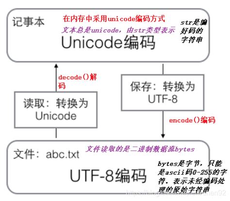 Unicodedecodeerror Ascii Codec Cant Decode Byte 0xe6 In Position 0