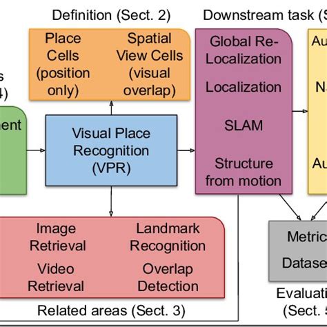 Visual Place Recognition Vpr Is The Ability To Recognize Ones