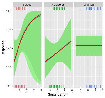 R Geom Smooth With Facet Grid Versus Mgcv Gam With By Stack Overflow