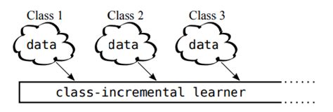 iCaRL: Incremental Classifier and Representation Learning