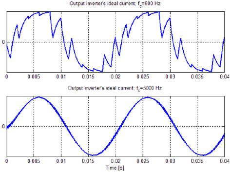 Carrier Frequency Influence For Current I A Waveform Download Scientific Diagram