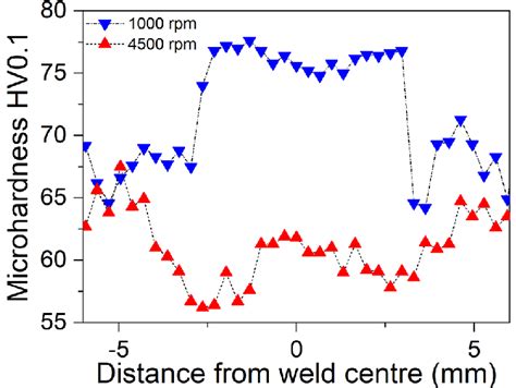 Microhardness Profile Of The Cross Section Of Samples Welded At 1000