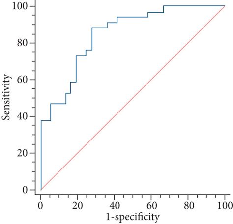 Roc Curve Based On Ae Multivariate Logistic Regression Analysis