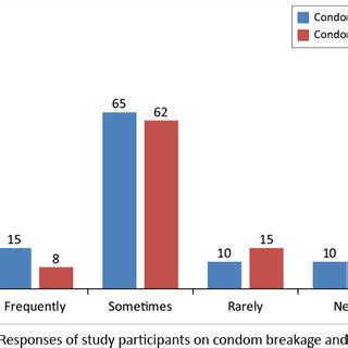 Rate Of Condom Breakage And Slippage Among Female Sex Workers In Cape Town Download Scientific
